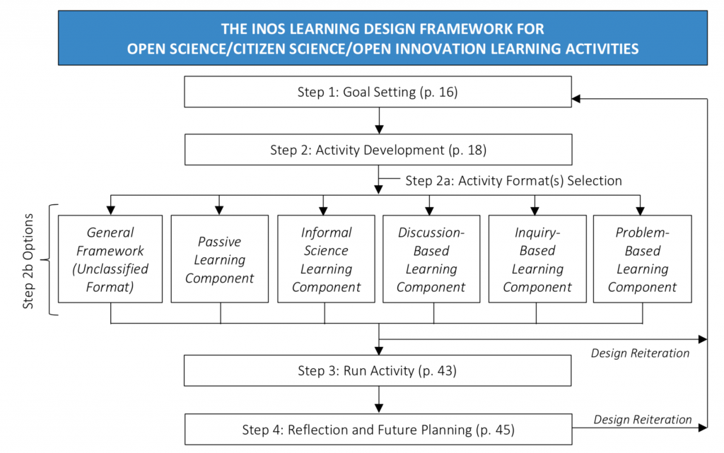 inos-project.eu | The INOS Learning Design Framework is now available